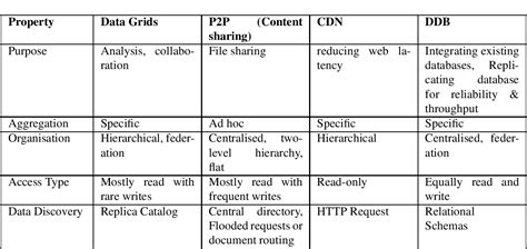 Table 1 From A Taxonomy Of Data Grids For Distributed Data Sharing Management And Processing