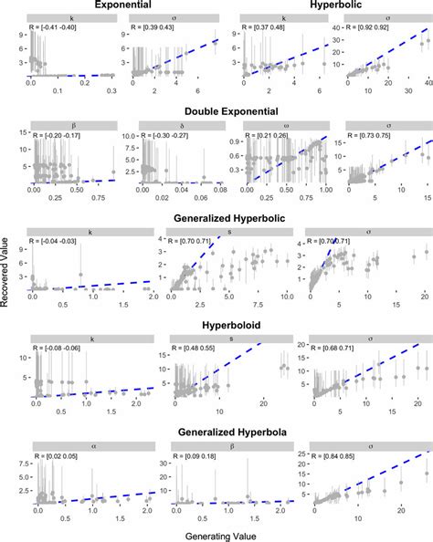 results of parameter recovery analysis for the exponential hyperbolic