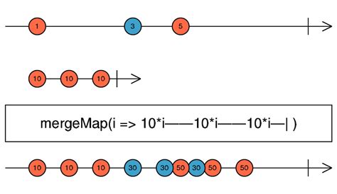 Javascript How To Read The Rxjs Mergemap Marble Diagram Stack Overflow