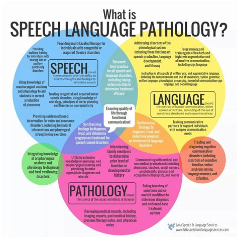 Speech Language Pathology