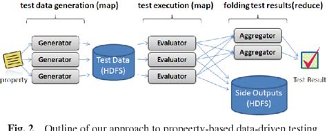 Figure 2 From Performance Evaluation Of A Testing Framework Using Quickcheck And Hadoop