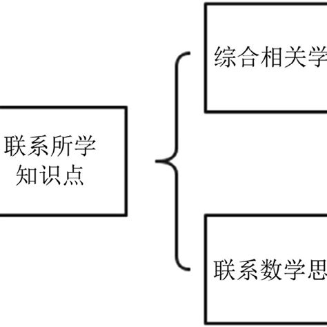 Mathematical Modeling Flow Chart 图 1 数学建模流程导图 Download Scientific