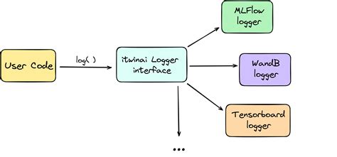 Tracking Ml Workflows — Itwinai V034 Documentation