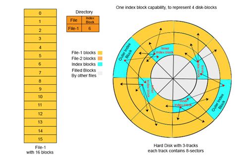 File Allocation Methods Cs Taleem