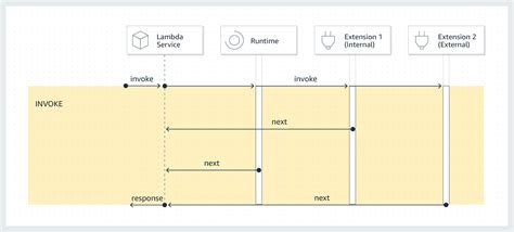 使用 Lambda 扩展 Api 创建扩展 Aws Lambda