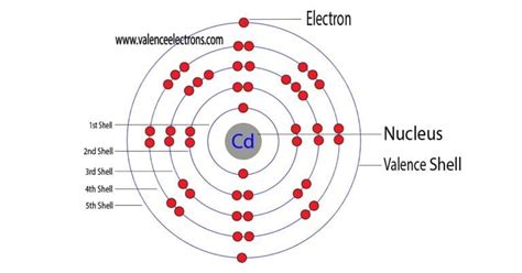 Cadmium Electron Configuration and Cd² Ion Explained