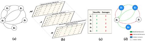Figure 1 From Computational Intractability Generates The Topology Of Biological Networks