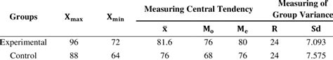 Data Of Numerical Ability Post Test Download Scientific Diagram