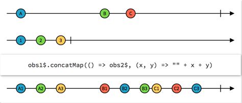 Concatmap · Rxswift 中文文档