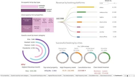 create tableau data visualization and dashboard design by