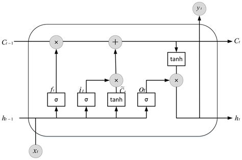 A Lightweight Intrusion Detection Method For Iot Based On Deep Learning And Dynamic Quantization