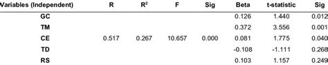 Hypothesis Test H 3 Dependent Variable Normative Commitment Download Scientific Diagram