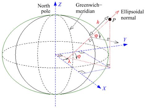 Geocentriccoordinates