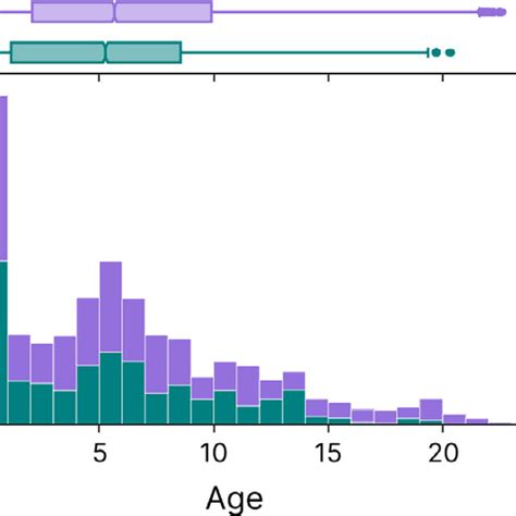 Histogram Of The Number Of Individuals Coloured By Sex As A Function