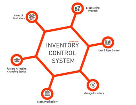 What Is An Inventory Control System
