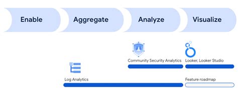 Gleaning Security Insights From Audit Logs With Log Analytics Google Cloud Blog