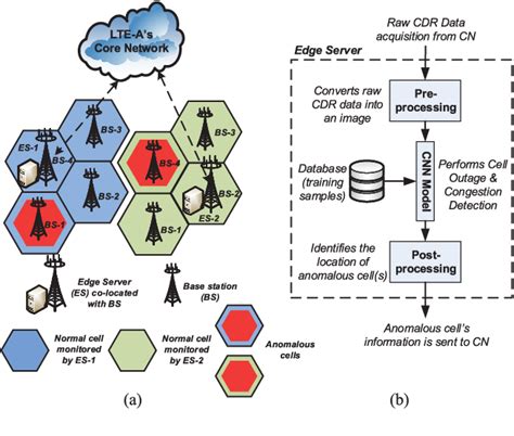 Figure 1 From Artificial Intelligence Powered Mobile Edge Computing Based Anomaly Detection In