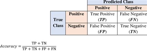 Statistical Performance Metrics Of The Cnn Architectures Download
