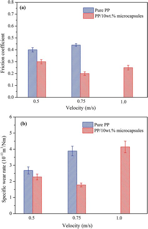 Effect Of Sliding Velocity On A The Friction Coefficient And B The