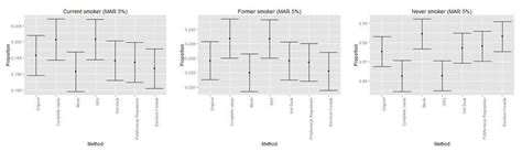 Confidence Intervals Of The Sample Proportions For The Different Download Scientific Diagram