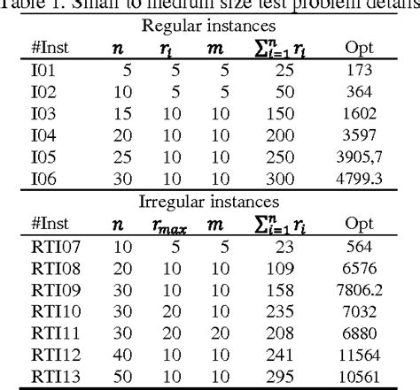 Table 1 From A New Hybrid Algorithm For The Multiple Choice Multi Dimensional Knapsack Problem