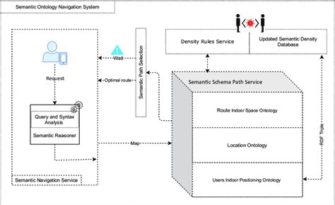 Semantic Indoor Navigation Architecture Download Scientific Diagram