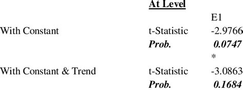 Unit Root Test Results ADF Null Hypothesis The Variable Has A Unit Root Download Scientific