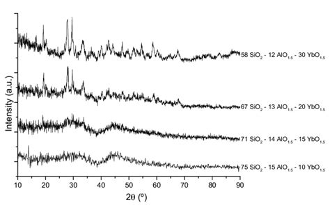 X Ray Diffraction Patterns Of Sol Gel Derived Yb Doped Aluminosilicate