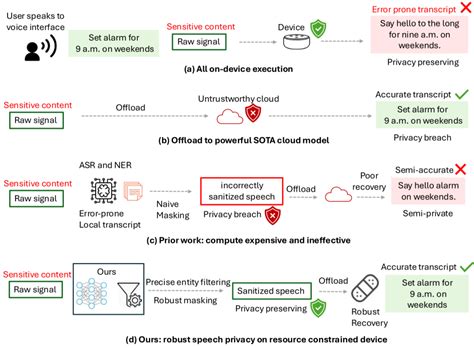 논문 리뷰 Privacy Preserving Edge Speech Understanding With Tiny Foundation Models