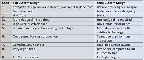 what is full custom vs semi custom layout design techovedas