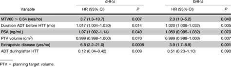 Results Of Univariate Analysis Variables With P Value 0 10 Download Table