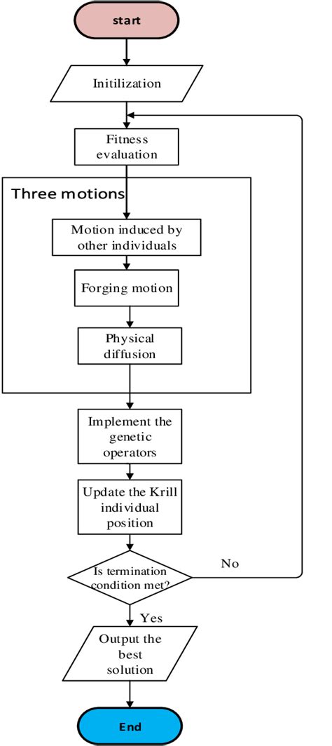 Flowchart Of Krill Herd Download Scientific Diagram