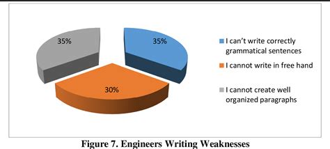 Figure 7 From Designing An Esp Course For Engineers In Samsung