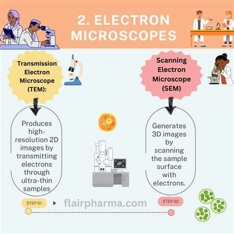 Types Of Microscopes Its Functions And Classifications Flair Pharma