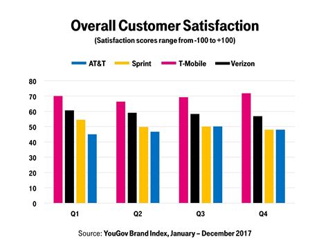T‑mobile 1 In Customer Satisfaction Throughout 2017 T‑mobile Newsroom