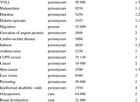 State Indicator Values For The Safeguard Subject Human Health State