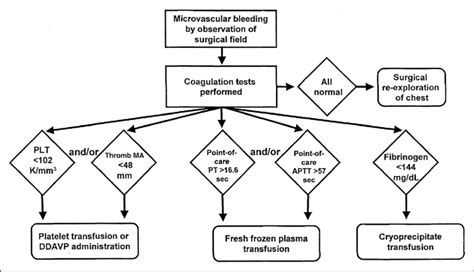 Intraoperative Transfusion Algorithm For Nonerythrocyte Component Download Scientific Diagram