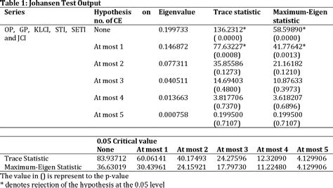 Table 1 From A Markov Switching Vector Error Correction Model On Oil Price And Gold Price Effect