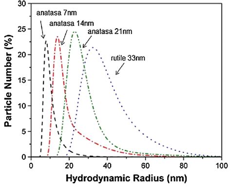 Hydrodynamic Radius The Three Anatase Nps Hydrodynamic Radius Of 7 Download Scientific