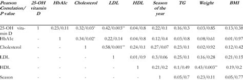Pearson Correlation Coefficient And P Value Of Some Variables In All Download Scientific