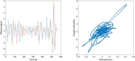 Total Perfusion Blue Curve And Oxygen Saturation Red Curve As A Download Scientific Diagram