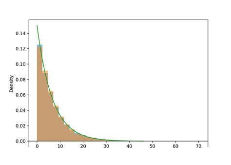 Exponential Distributions An Introduction To Probability And Simulation