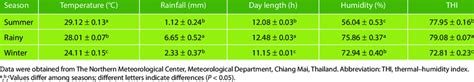 Mean SEM Temperature Rainfall Day Length Humidity And The Download Scientific Diagram