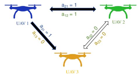 Schematic Of Communication Topology Schematic Of Communication Topology Download Scientific