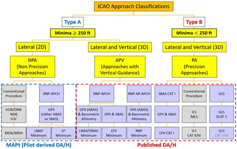 Approach Operations Overview