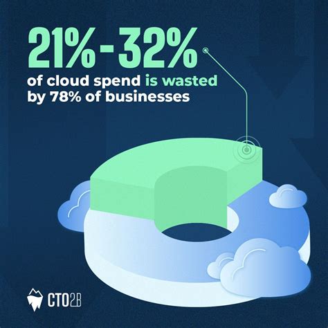 Cloudinfrastructure Cloudautomation Devops Cto2b