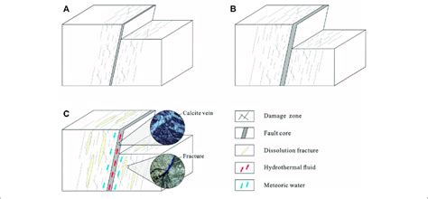 The Evolution Model Of The Reverse Fault Controlling The Reservoir
