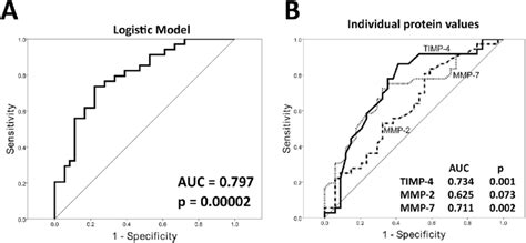 Receiver Operating Characteristic Roc Curve Showing The Achieved