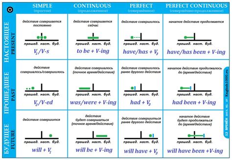 Пин от пользователя Анна Полякова на доске Английский таблицы Времена глаголов Английский Язык