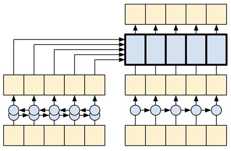 neural machine translation with a transformer and keras text